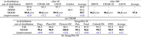Table Ii From A Survey Of Unsupervised Learning Based Out Of Distribution Detection Semantic