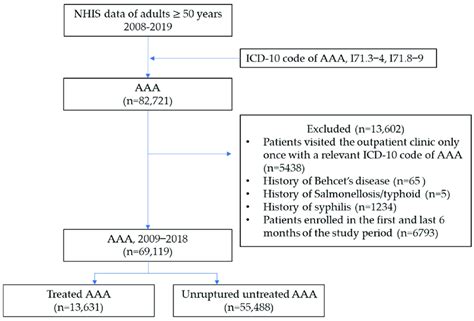 Flow Diagram Nhis National Health Insurance Service Aaa Abdominal Download Scientific