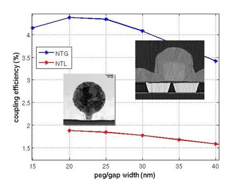 Modeled Nft Coupling Efficiency As A Function Of Key Geometry