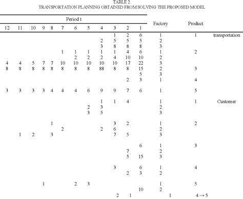 Table 2 From A Hybrid Meta Heuristic Algorithm For Optimization Location Routing Problem Of
