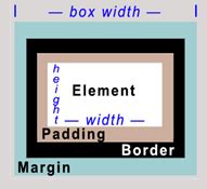 Using The Box Model To Create A Layout With Columns Sevenseek Tutorials Blog