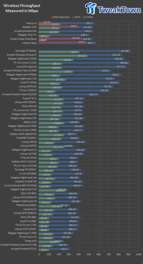 Netgear Nighthawk Xr Gaming Router Review