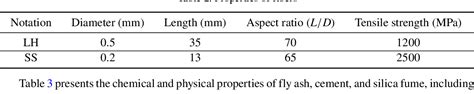 Table 2 From Effect Of Fiber Content On Flexural Fracture Parameters Of High Performance Steel