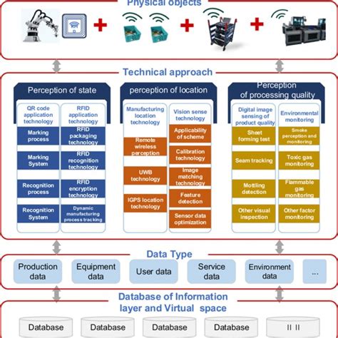 Application Framework Of Digital Twin Technology Download Scientific Diagram