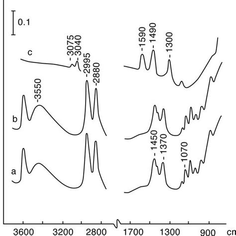 Ir Spectra Of Cyclohexanol And Cyclohexanone Adsorbed On The Surface Of Download Scientific