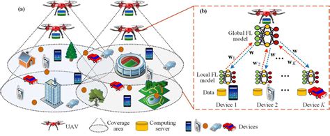 Federated Learning Based Uav Enabled Wireless Networks Download Scientific Diagram