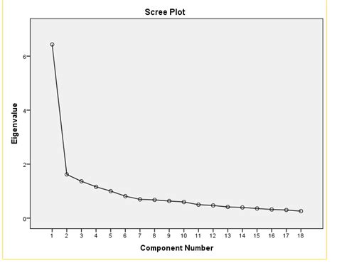 Scree Plot Point Of Inflection Help Me Identify Please Rspss