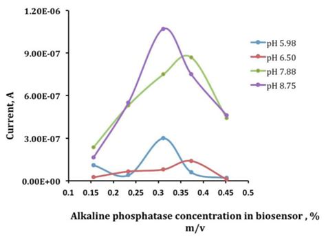 Sensors Special Issue Amperometric Biosensors
