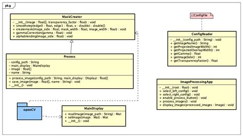 UML Diagrams G Redmine