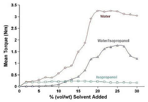 Effect Of Impeller Speed On Changes In Torque Reading And Temperature Download Scientific