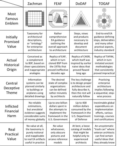 There Have Been Countless Speculative Comparisons Of Existing Ea Frameworks That Presented