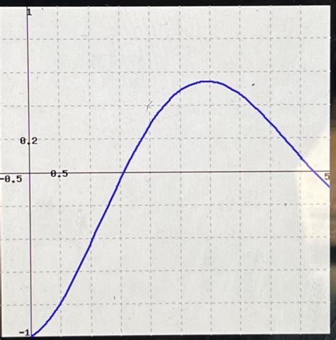 solved the graph of f t is shown below click on the graph