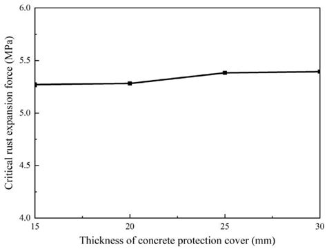 Critical Rust Expansion Force For Different Concrete Cover Thickness