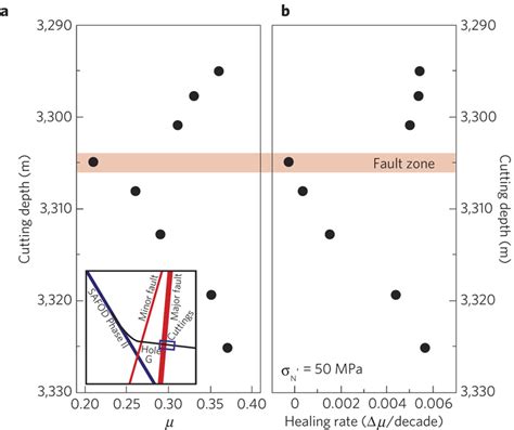 Frictional Strength And Healing Behaviour Ab Coefficient Of Friction Download Scientific