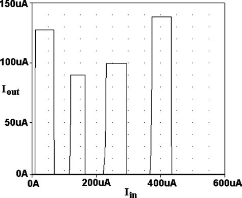 Characteristic Of The 1 D Multilevel Classifier Circuit Download Scientific Diagram