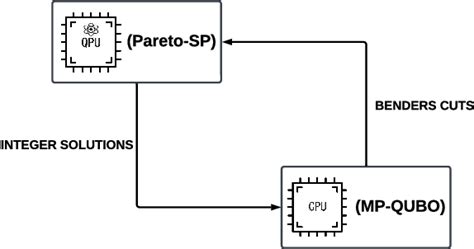 Figure 1 From A Hybrid Quantum Classical Algorithm For Mixed Integer Optimization In Power
