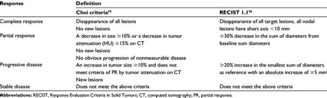 Comparison Of Choi And Recist 11 Criteria Download Table