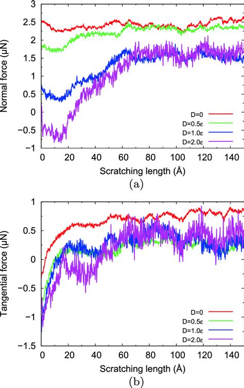 Evolution Of The A Normal And B Tangential Force With Scratching Length Download Scientific
