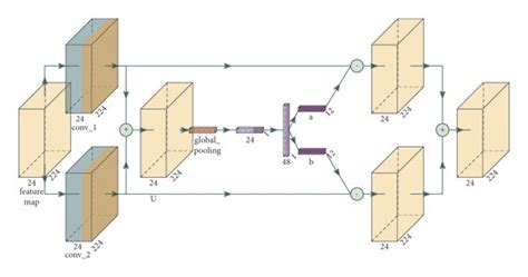 Selective Kernel Attention Structure Model Download Scientific Diagram