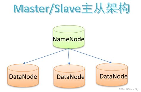 hdfs架构详解：主从设计与关键特性 csdn博客