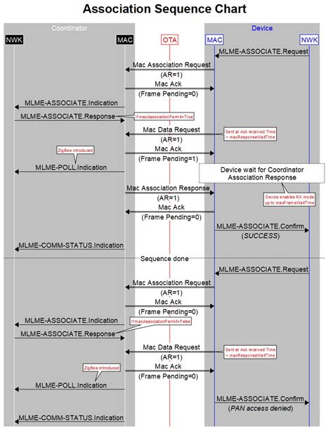 Connectivity Introduction To 802 15 4 Stm32mcu
