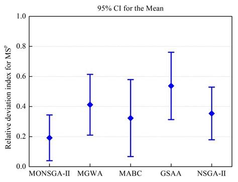 Means Plot And Lsd Intervals For Different Algorithms A Mip E B