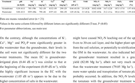 Main Parameters Measured On Soil Samples Collected At Cm Soil Depth Download Scientific
