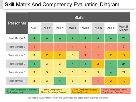 Skill Matrix And Competency Evaluation Diagram Powerpoint Show