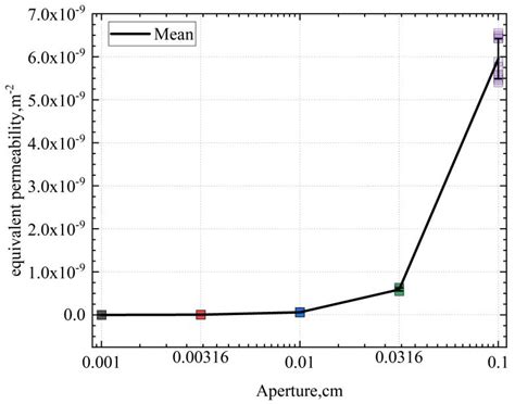 Effect Of Fracture Geometry Parameters On The Permeability Of A Random Three Dimensional