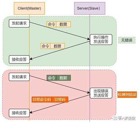 图文详解Modbus RTU协议 知乎