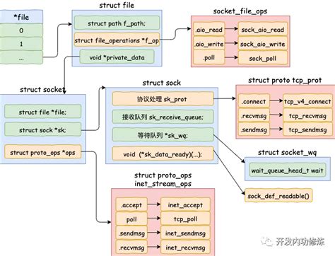 图解 Ebpf Socket Level 重定向的内核实现细节 51ctocom
