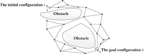 figure 2 from obstacle avoidance path planning for space manipulator