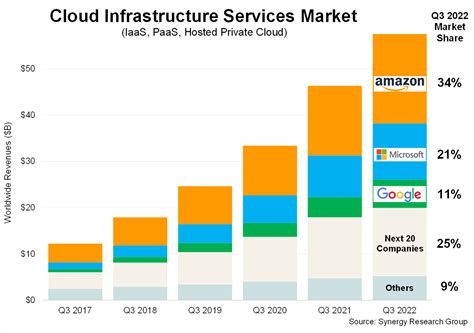 Economy Hits Microsoft And Amazon Clouds Geekwire