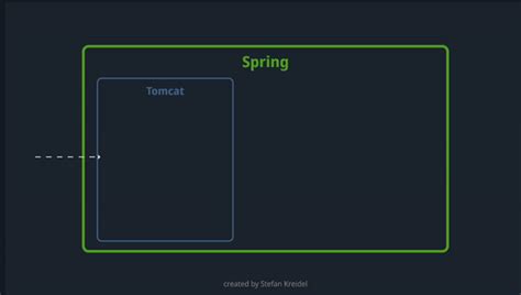 Spring WebClient MVC RestTemplate Vs WebClient LEAPHOP TECH BLOG