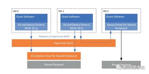 Armv8 R Cortex R52软件集成的最佳实践 知乎