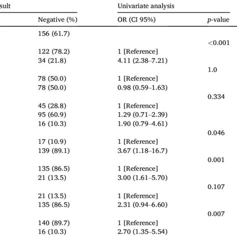 Associated Risk Factors For Anti Toxoplasma Gondii Antibodies Igg In Download Scientific