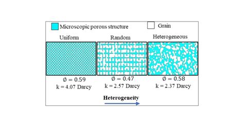 Real Time Pore Scale Investigation Of The Effects Of Uniform Random And Heterogenous Porous