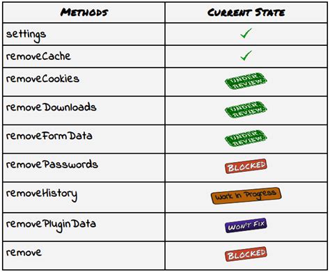 Implementing Browsingdata And Contextmenus Api Of Web Extension On