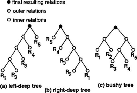 Figure 1 From Using Segmented Right Deep Trees For The Execution Of Pipelined Hash Joins