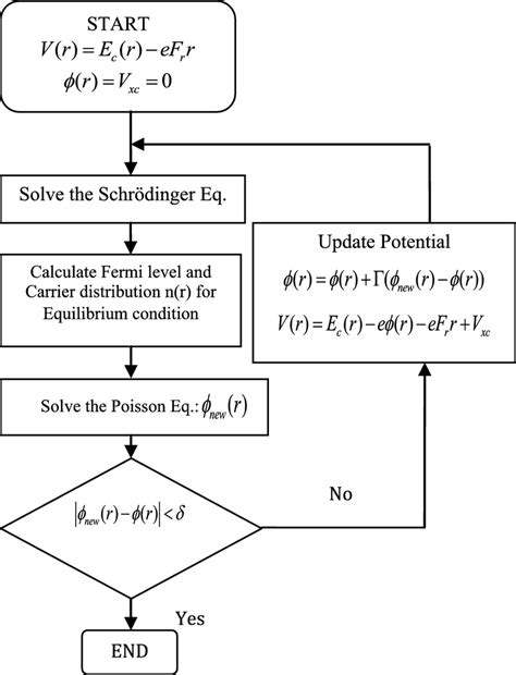 Program Flow Chart For Self Consistent Solution Of The Download