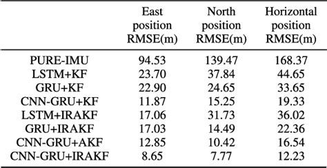 Table VII From A GNSS INS Integrated Navigation Compensation Method Based On CNNGRU IRAKF