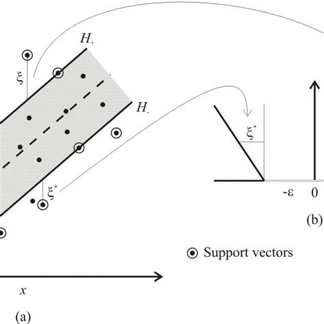 vapnik s ε insensitive loss function download scientific diagram