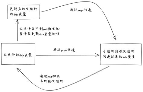 父组件明明使用了v Model，子组件竟然可以不用定义props和emit抛出事件，快来看看吧 前端欧阳 博客园