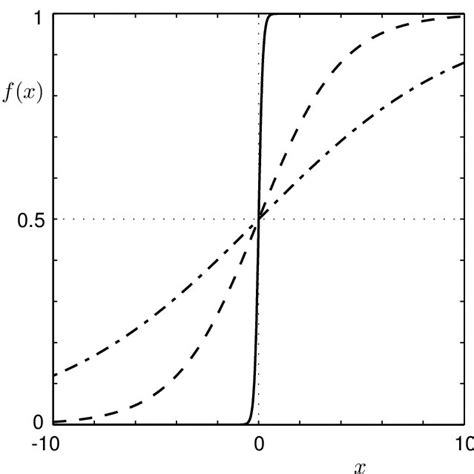 A Sigmoid Function F X C Plotted For C Dash Dotted Dashed Download Scientific