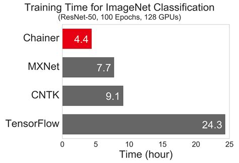 Performance Of Distributed Deep Learning Using Chainermn