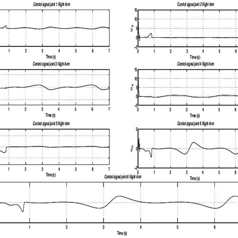 Control Values Of Joint Velocities Of The 7 Dof Manipulator Download Scientific Diagram