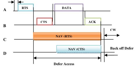 An Illustration Of Ieee 80211 Download Scientific Diagram