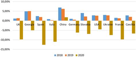 Gdp Trend In 2018 2020 Source Authors Compilation Based On Statista N D Download Scientific