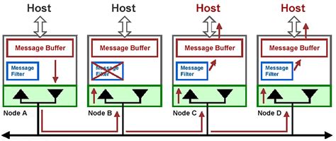 Can Controller Area Network Broadcast Communication
