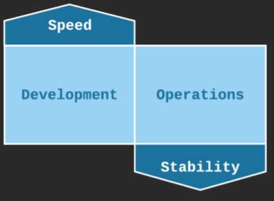 AWS DevOps Tools And Features